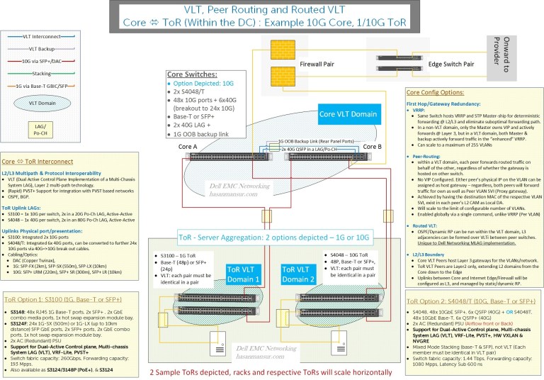 VLT, Peer Routing and Routed VLT – Dell Networking – Hasan Mansur