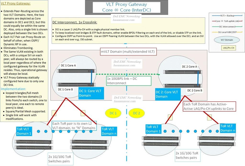 DC Interconnect – Part 1: Primer [+ Brief Overview of Proxy Gateway ...
