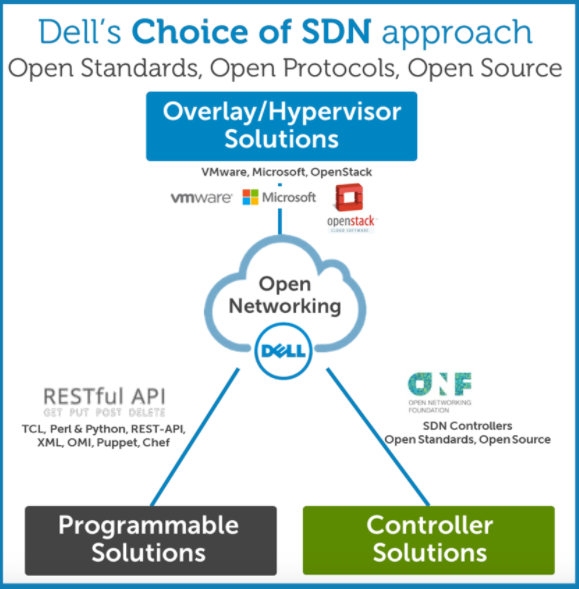 SDN Design Principles for Networks – Hasan Mansur