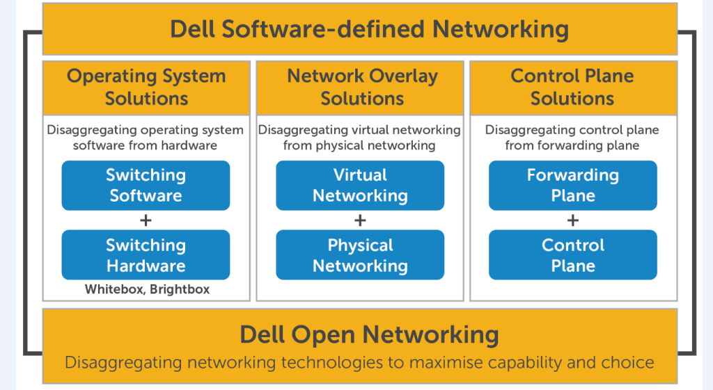 Dell EMC Networking Approach to Software Defined and Open Networking ...