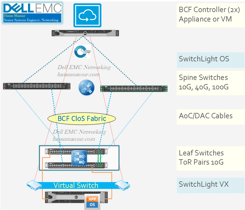 Big Switch – Cloud Fabric: Physical Vs. Logical Topology | Dell EMC Networking – Hasan Mansur
