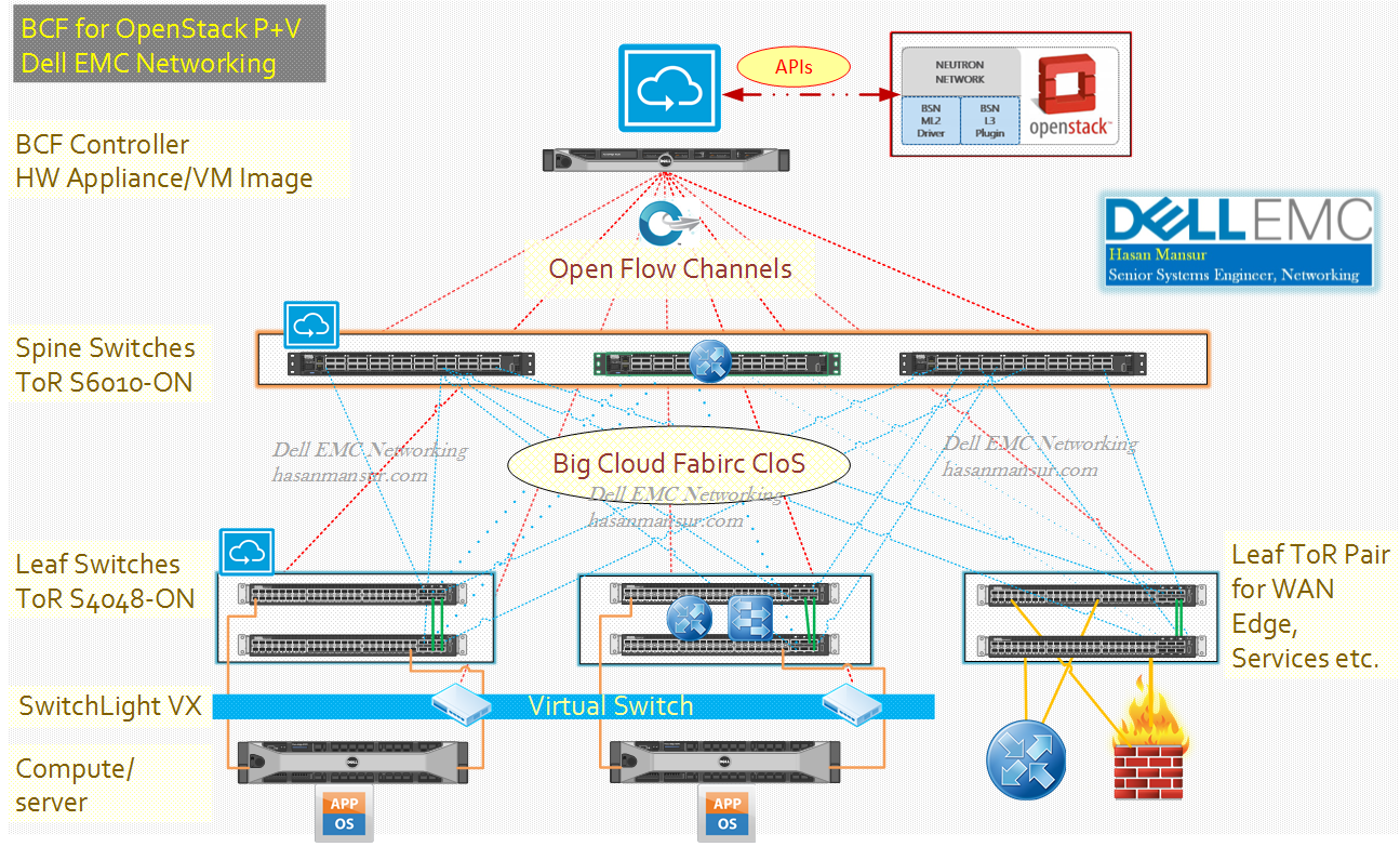 Big Switch – Cloud Fabric integration with OpenStack – Hasan Mansur