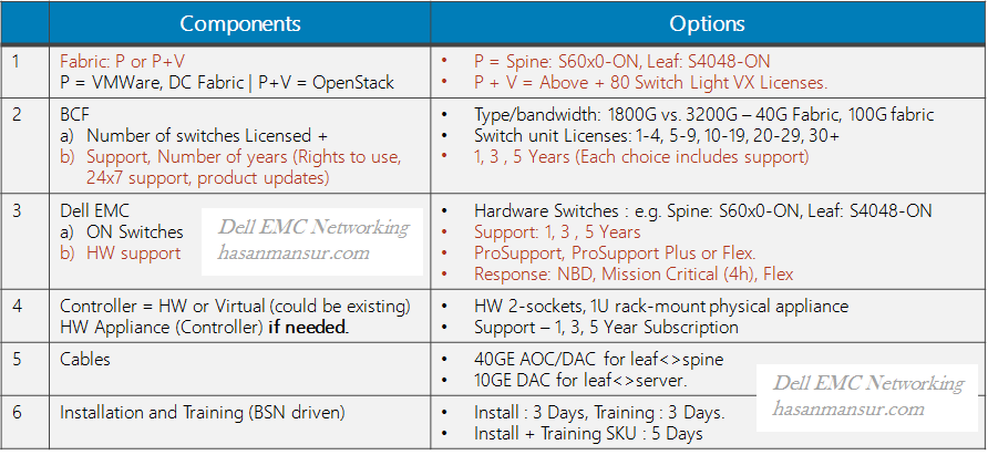 Big Switch – Cloud Fabric: Deployment Options | Dell EMC Networking – Hasan Mansur