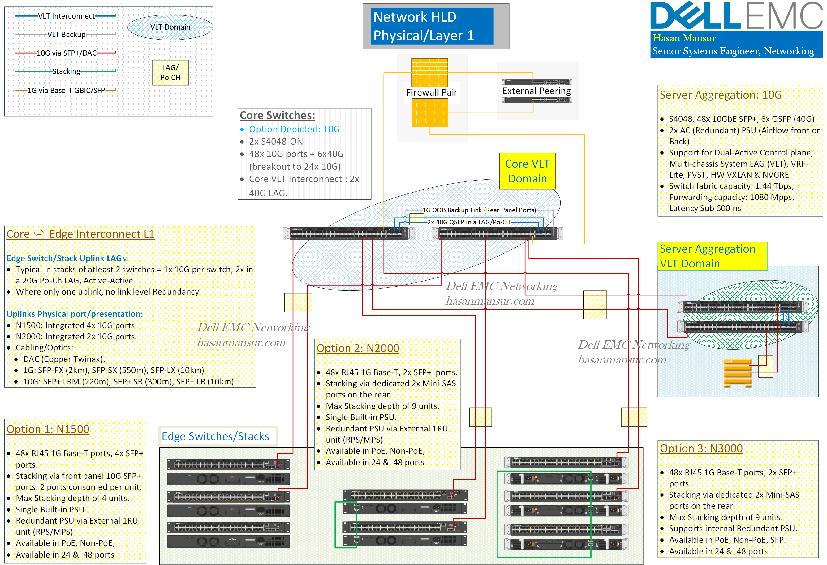 Campus Design – Part 1: Physical Topology | Dell EMC Networking – Hasan ...