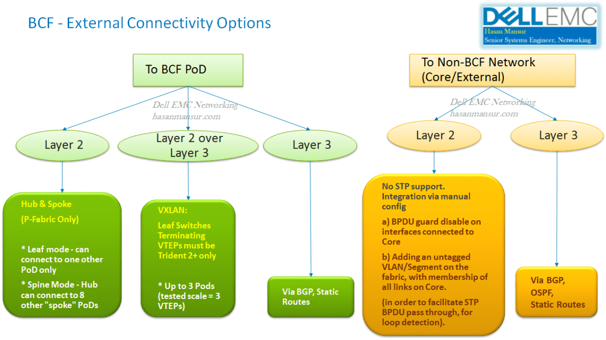 Big Switch – Cloud Fabric: External (Outside the PoD) Connectivity Options – Part 1 – Hasan Mansur