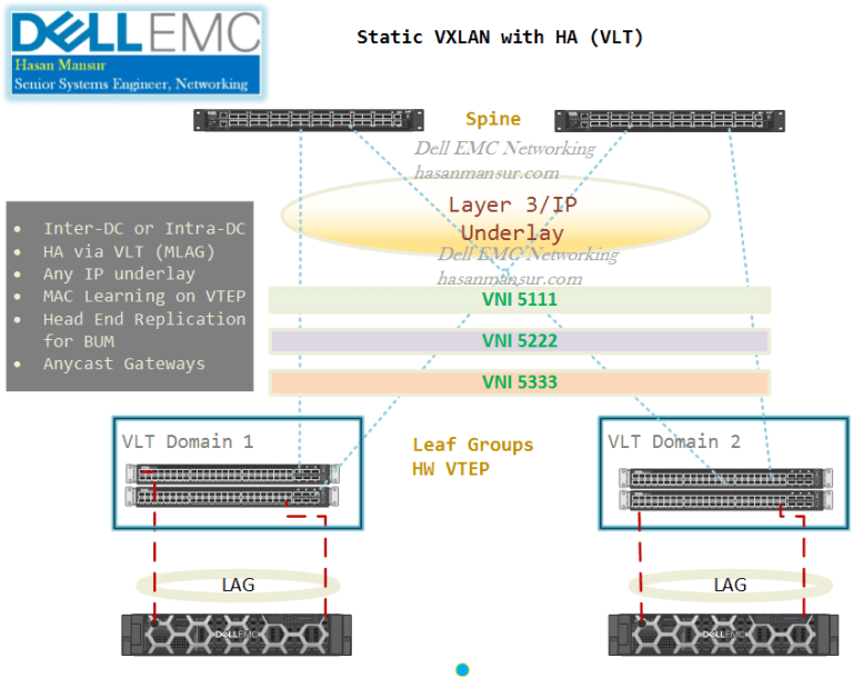 VXLAN With Dell EMC Networking – Hasan Mansur