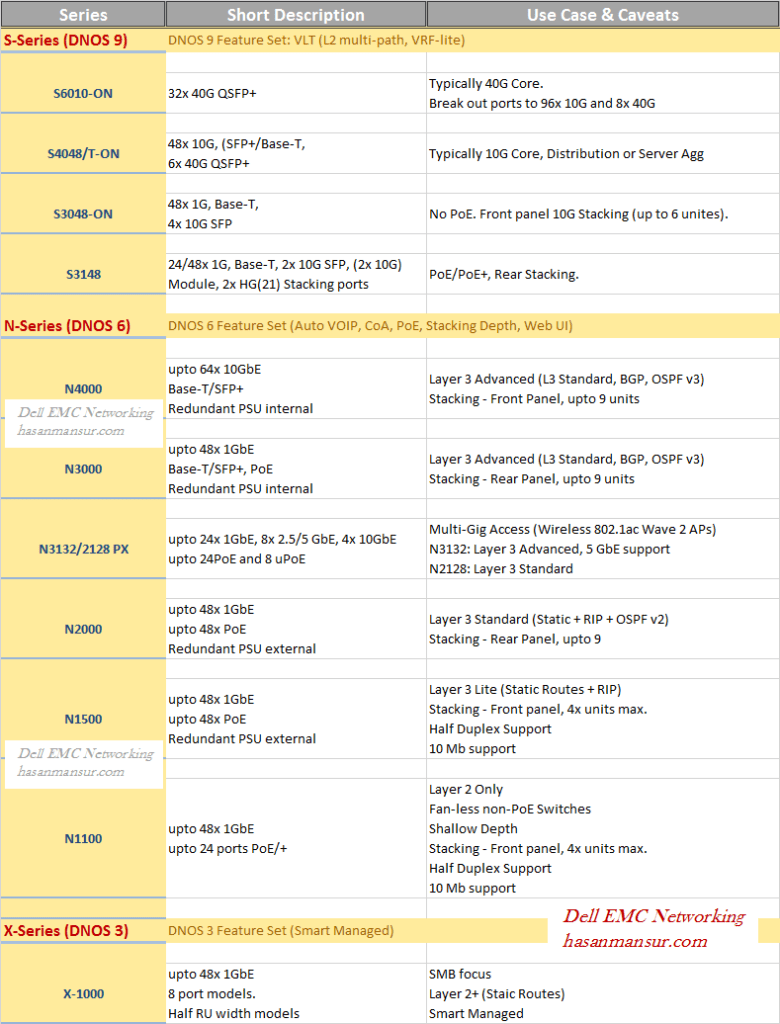 CAMPUS DESIGN – PART 2: Logical Topology | DELL EMC NETWORKING – Hasan ...