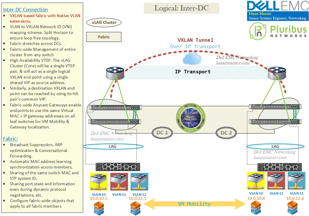 Pluribus Open DCI (Over Adaptive Cloud Fabric) – Hasan Mansur