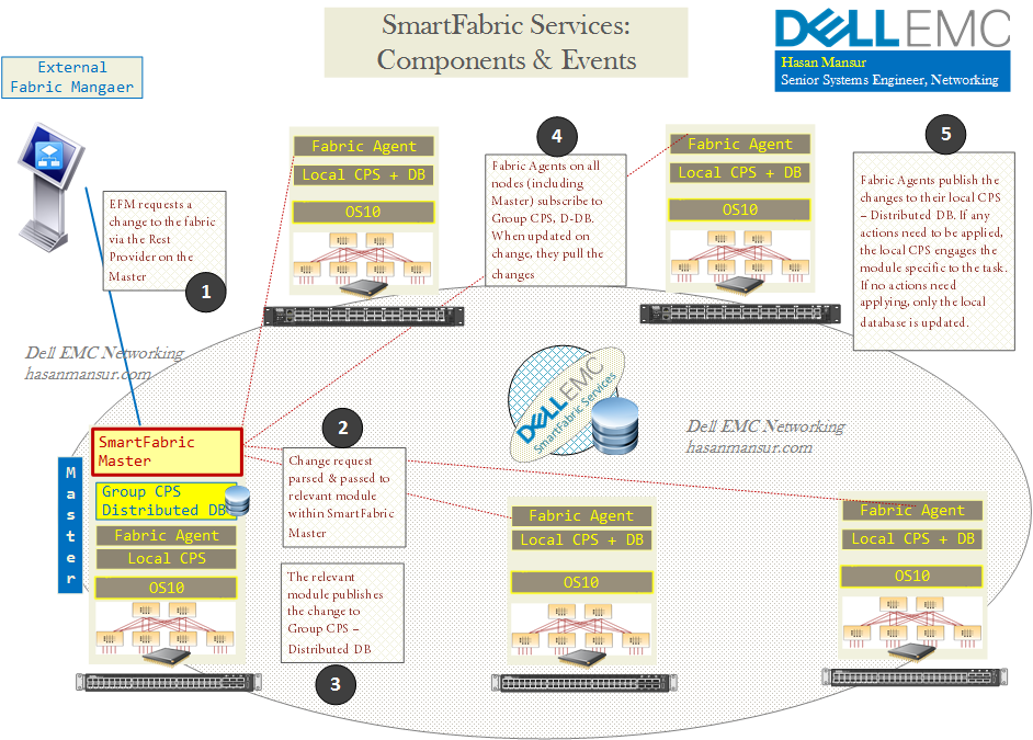 Dell EMC OS10 – Hasan Mansur