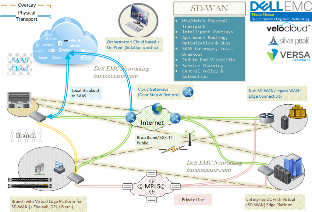 SD-WAN : Introduction | Dell EMC Networking – Hasan Mansur
