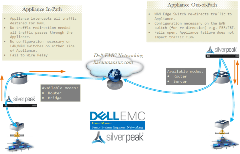 SILVER PEAK SD-WAN WITH DELL EMC VEP – PART 2: Deployment Options – Hasan Mansur