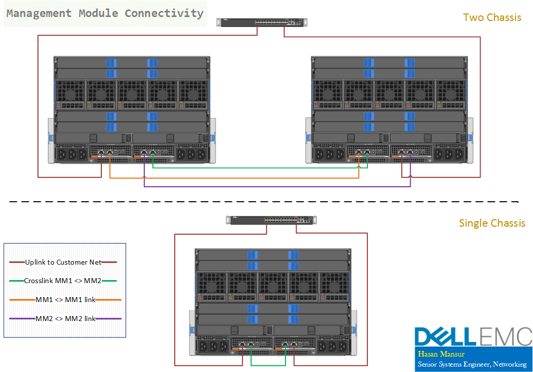 MX7000 Networking – Part 1 : Introduction, Components – Hasan Mansur