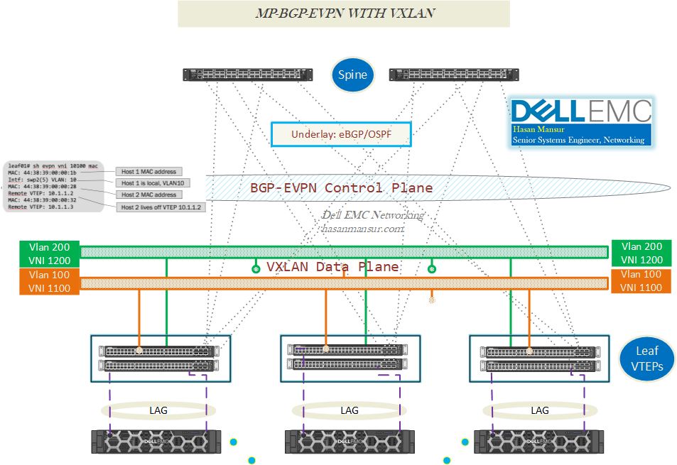 VXLAN with BGP EVPN [Part 1] – Introduction | Dell EMC Networking ...