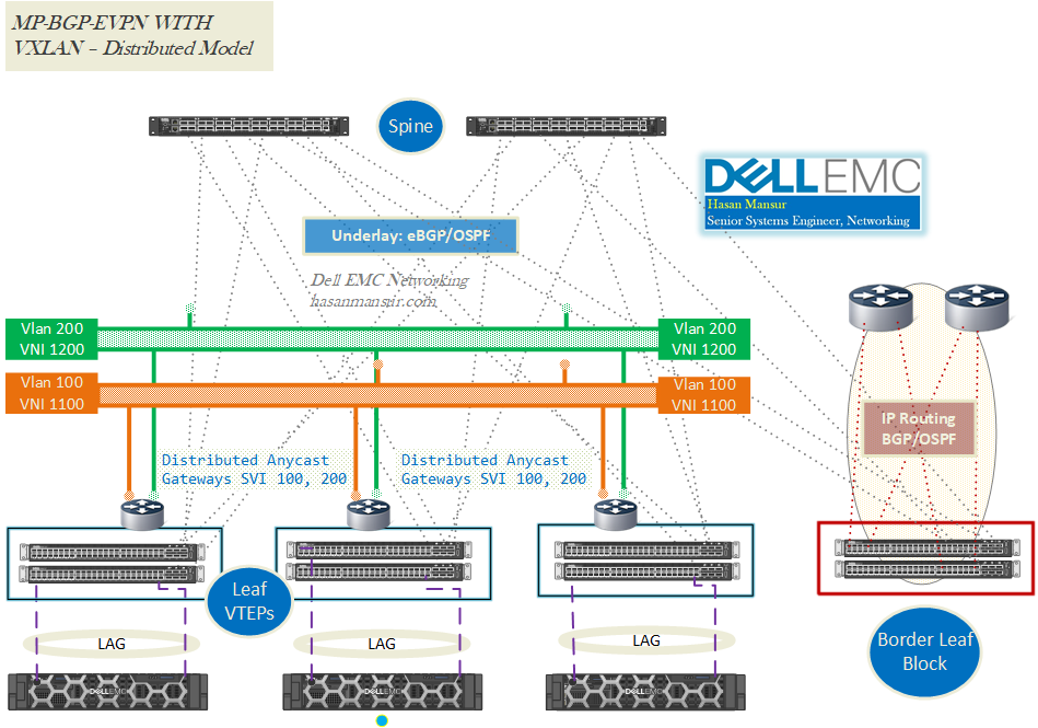 VXLAN with BGP EVPN [Part 2] Routing/Bridging | Dell EMC Networking ...